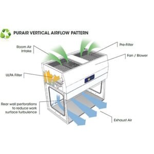 What is Hepa Filter in Laminar Air Flow? - Air Purifier Issues