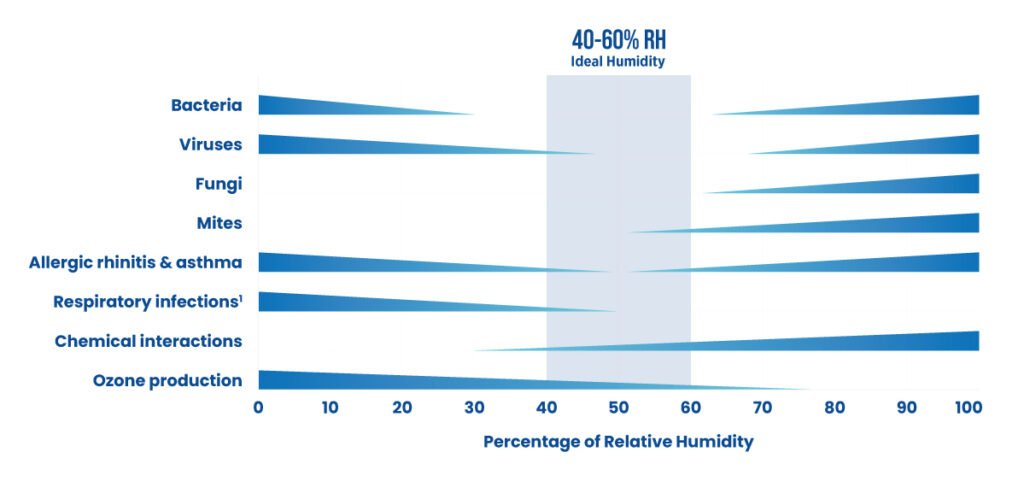 What is the Ideal Humidity Level for Indoor Air Quality?: Expert ...